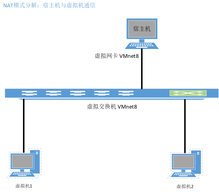 VMware虚拟网络详解 | chuangのblog